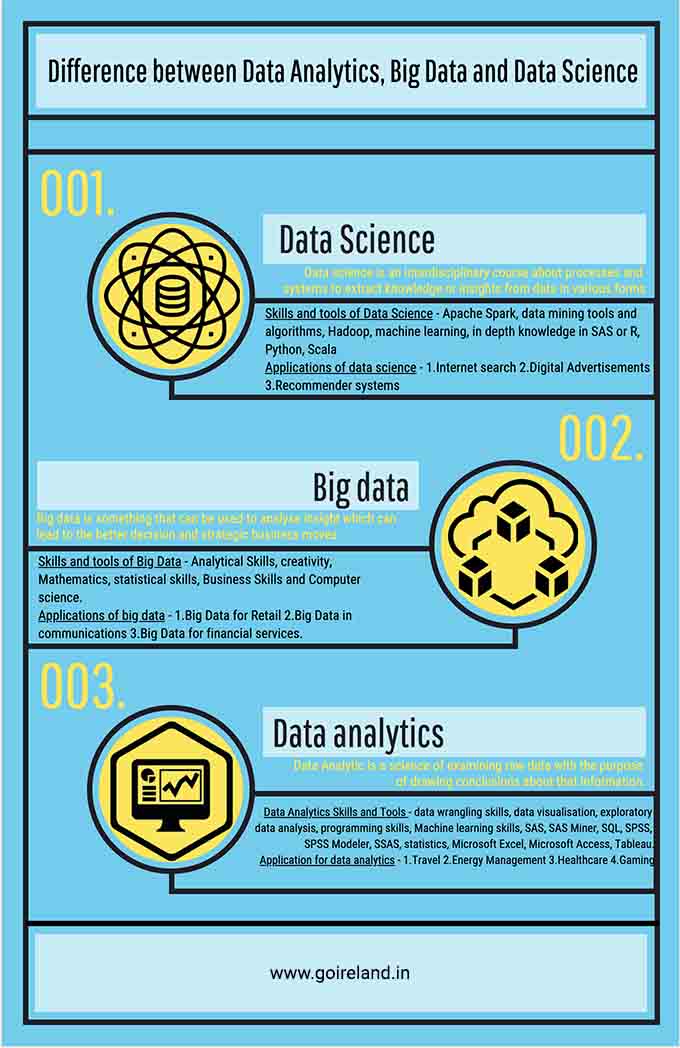 Difference between Data Analytics, Big Data and Data Science | GoIreland Difference between Data Analytics, Big Data and Data Science | GoIreland