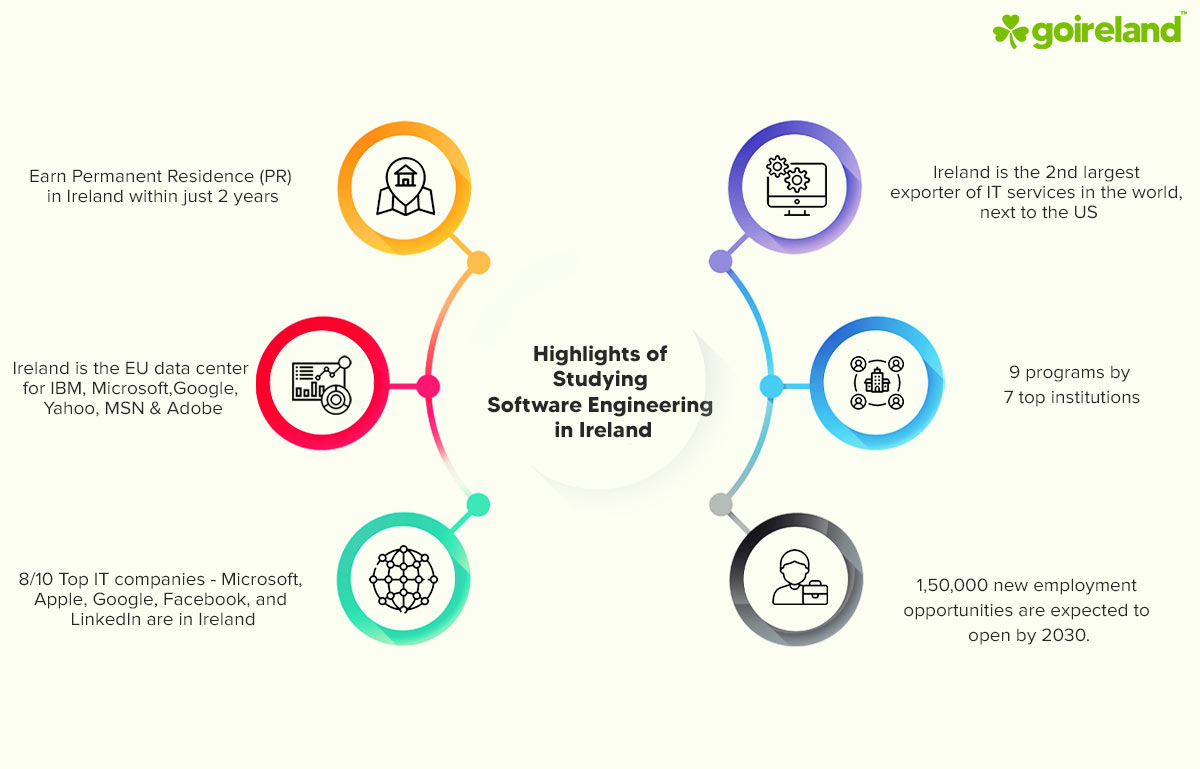 Masters in Software Engineering in Ireland | MSc Software Engineering ... Masters in Software Engineering in Ireland | MSc Software Engineering ...